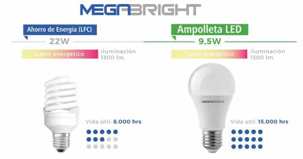 Iluminación con led